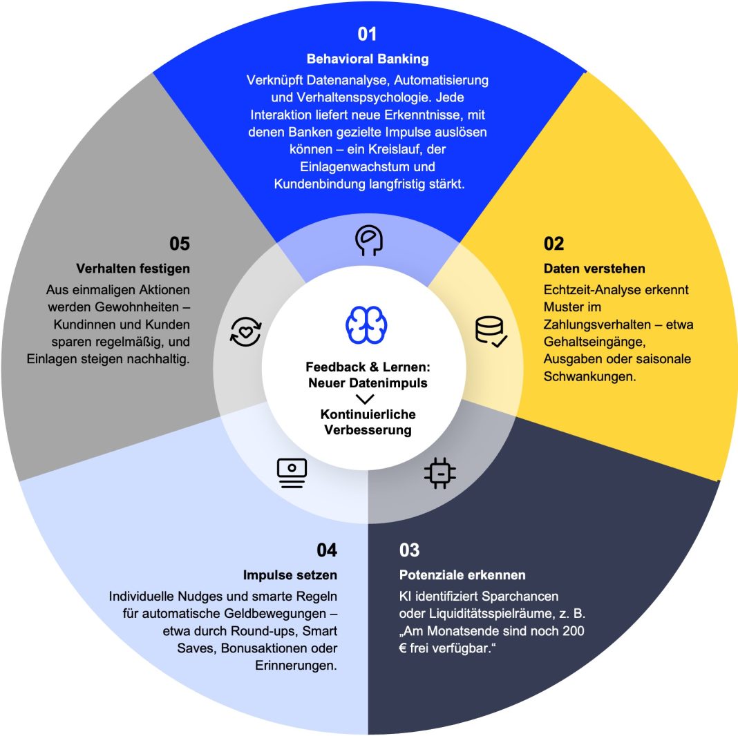 Strategien Für Einlagenwachstum 2026: Wie Behavioral Banking Neue ...